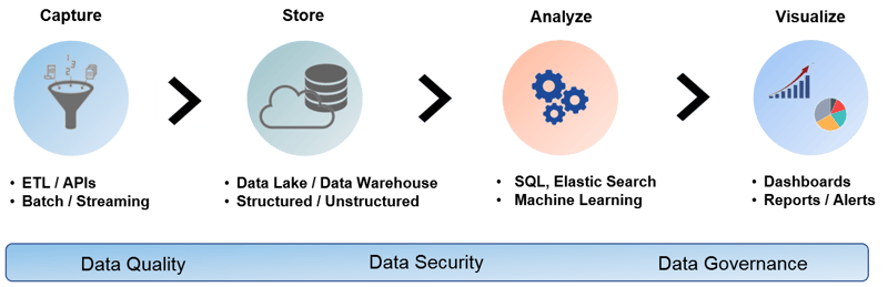 Building A Data Driven Organization
